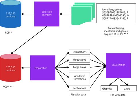 Gender Selection Process Data Preparation And Visualization Note