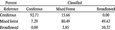 Accuracy Of Forest Type Classification Percent Download Table