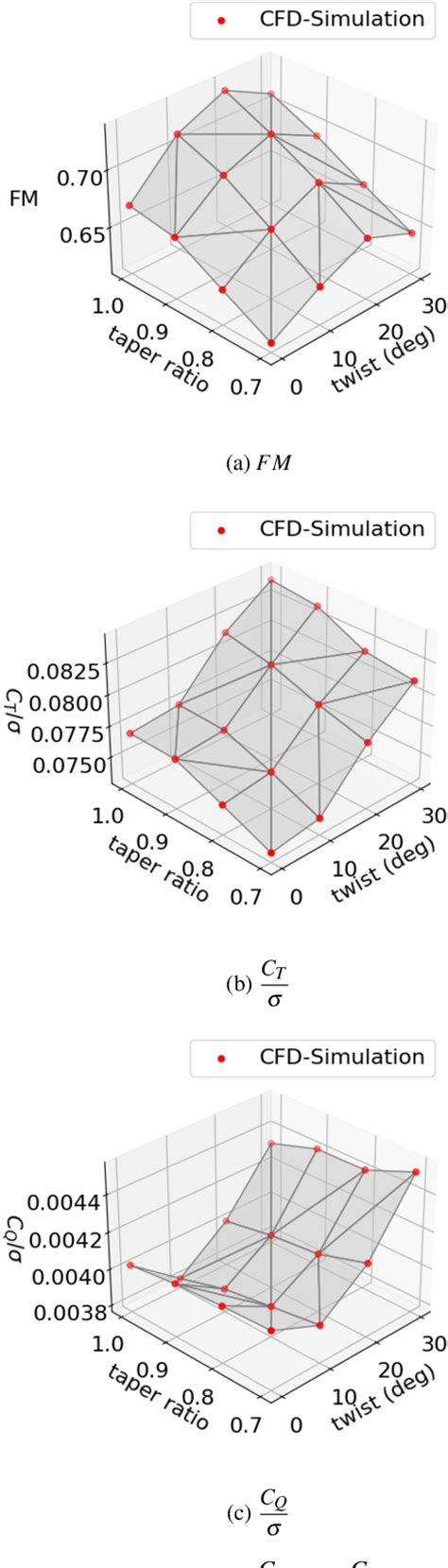Figure 3 From A Data Driven Reduced Order Model Of An Isolated Rotor