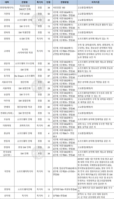Sw소프트웨어중심대학 특기자전형 한양대 중앙대 성균관대 수능 수시최저 그뤠잇