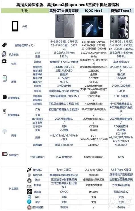真我gt大师探索版和真我gtneo2iqoo Neo5对比，哪个好 好卡网