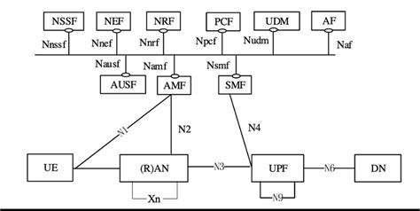 5G Service Based Architecture Download Scientific Diagram