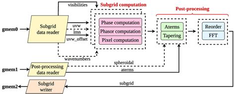 High Level Scheme Of One Gridding Compute Unit The Data Are Read And