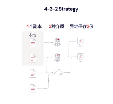 【分享】数据备份的最佳实践 Csdn博客