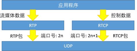 实时传输协议RTP协议 知乎