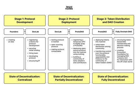 Legal Nodes Playbook For Decentralization Legal Nodes Posted On The Topic Linkedin