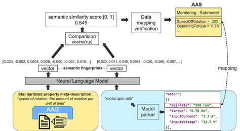 The System Design To Map Data Properties With Semantic Fingerprints