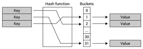Dictionaries C Data Structures And Algorithms Book