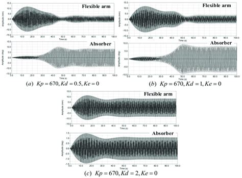 Shows The Effect Of The Speed Feedback Gain Coefficient Kd On The Download Scientific Diagram