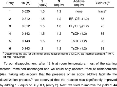 Optimization Of The Reaction Conditions For Diazotization Azidation Of