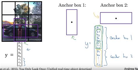 deeplearning ai cnn week 3 object detection datatype medium