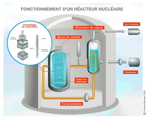 Découvrir And Comprendre Le Fonctionnement Dun Réacteur Nucléaire
