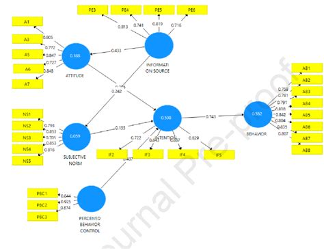 Measurement Model Partial Least Square Pls Algorithm Download