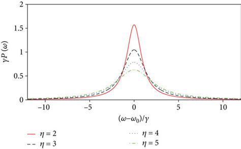 Normalized Power Spectrum For The Atomic Variables When The Two Level