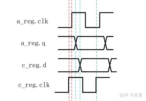 Fpga时序分析学习08保持时间 知乎
