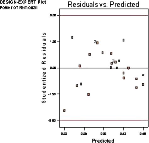 Plot Of Foaming Ability Residuals Versus Predicted Values Red Lines Download Scientific