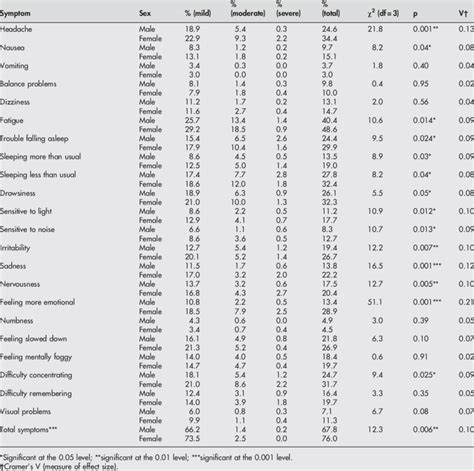 Percentage Of Baseline Concussion Symptoms By Sex N 1209 Download