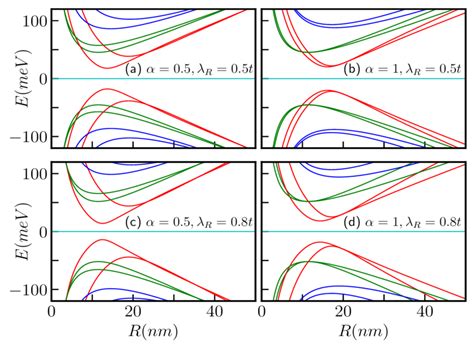 Color Online Energy Levels With M −1 Red Curves 0 Green Download Scientific Diagram