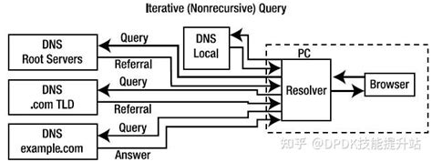 DNS基本操作详解 知乎
