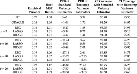 simulation results ratio of root mean squared errors compared to