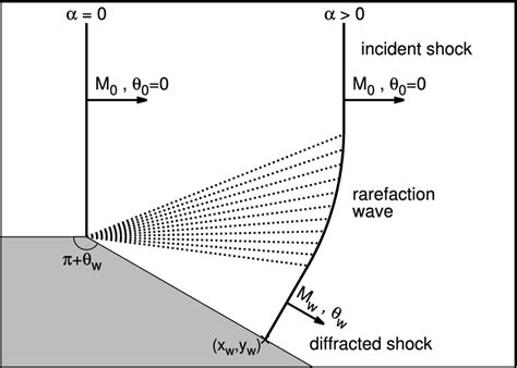 Scheme Of The Planar Shock Diffraction Over A Convex Corner In The Gsd