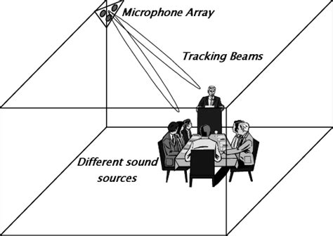 Microphone Arrays The System Must Detect And Follow Each Source Within Download Scientific