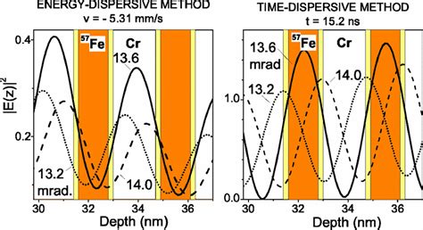 Color Online Positions Of The Nodes And Antinodes With Respect To The Download Scientific