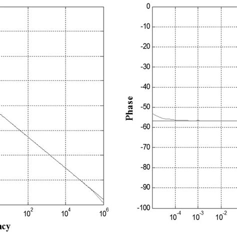 Bode Plot Of The Fractional Integrator S And Its Rational Download Scientific Diagram