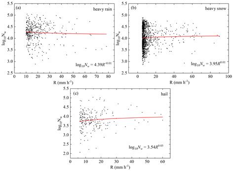 Raindrop Size Distribution Characteristics Of Heavy Precipitation