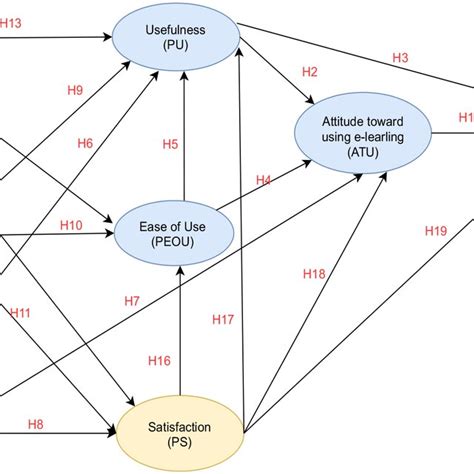 structural model results baseline model download scientific diagram