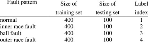 Description Of Training And Testing Sets Of All Fault Patterns In One