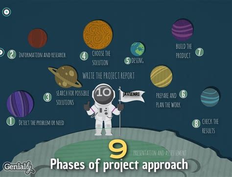 PHASES OF PROJECT APPROACH Genially