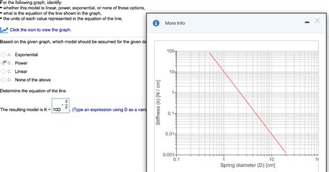 Solved Or The Following Graph Identify Whether This Model Chegg