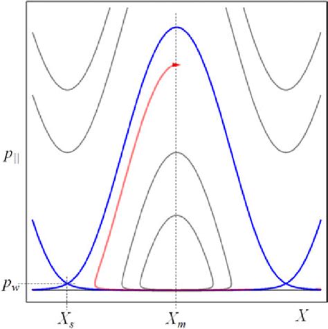 Phase Plane X P The Singular Point At X S P W Is A Point Of