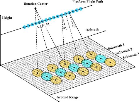 Figure 1 From Extended Chirp Scaling Baseband Azimuth Scaling Based Azimuthrange Decouple L 1