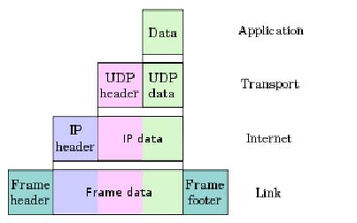 Encapsulation Of Internet Communications Download Scientific Diagram