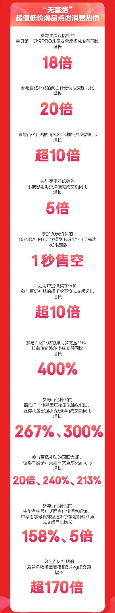 京东超市618开门红28小时：飞鹤等13大国潮品牌领衔增长 成交额最高增长20倍 快科技 科技改变未来