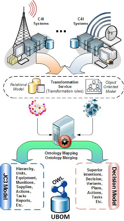 Model Transformations For Ontology Unified Battlespace Ontology Model