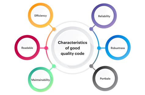 Code Quality Its Importance And Improvement In Custom Software Development