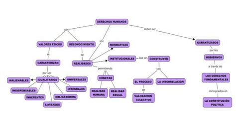 Mapa Conceptual De Los Derechos Humanos 2 Mapasytemas10 Udocz