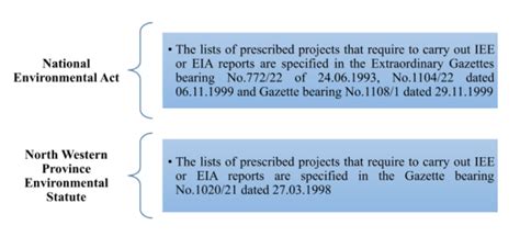 The Role Of Project Approving Agencies In The Iee Eia Process Environment Foundation