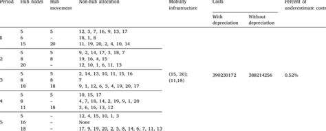 Analyzing Of Considering Not Considering The Depreciation Cost Download Scientific Diagram