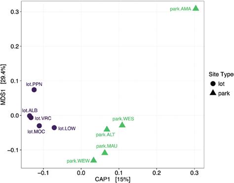 Constrained Ordination Of Samples From Parks Green Triangles And