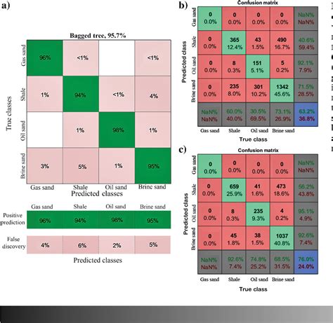 Figure 7 From Assessment Of Machine Learning Techniques In Predicting Lithofluid Facies Logs In
