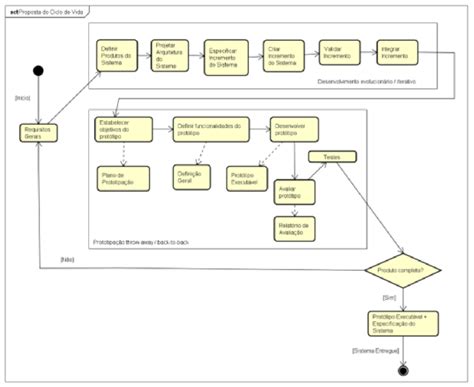 Diagram For The Prototype S Development Cycle Download Scientific Diagram