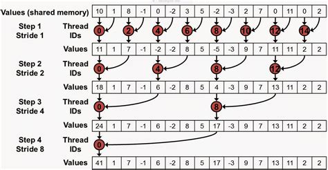 Diary Of A Graphics Programmer Compute Shader Optimizations For Amd