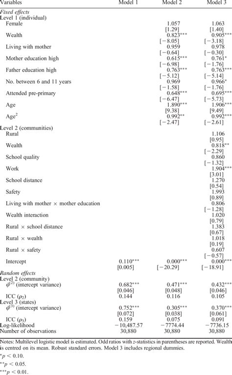 null and random intercept models download table