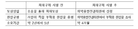 의약품 부작용 피해 정부가 보상