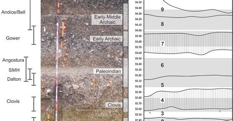 Sciency Thoughts Projectile Points From A Pre Clovis Technology From