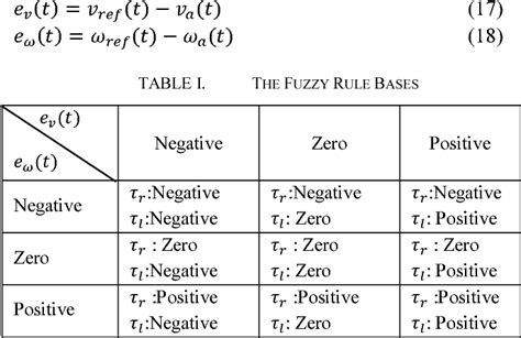 Figure 1 From Differential Drive Mobile Robot Control Using Variable